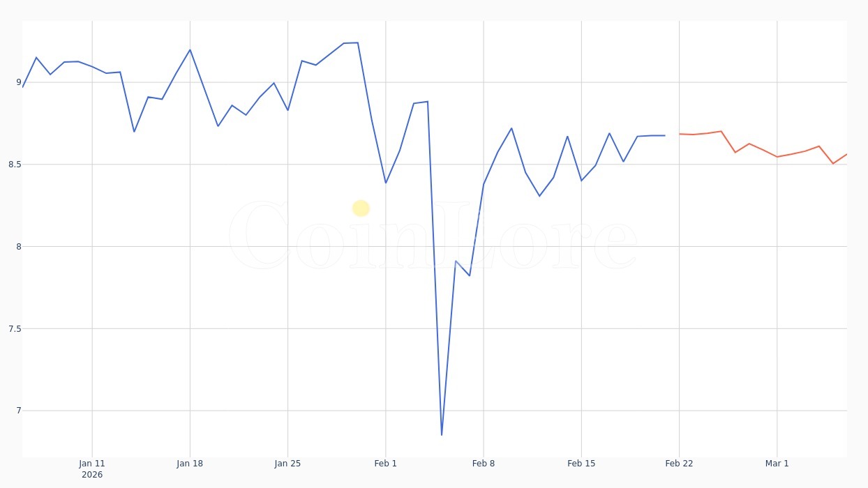UNUS SED LEO краткосрочный прогноз курса