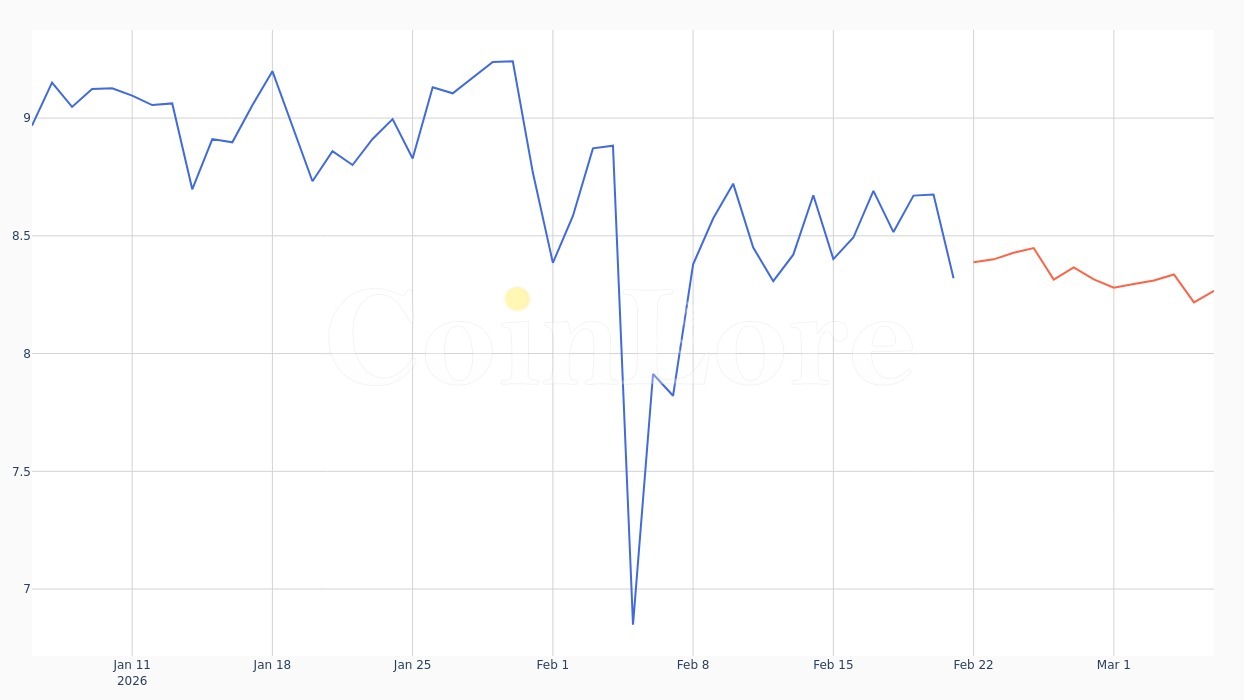 Predicción del precio a corto plazo de UNUS SED LEO