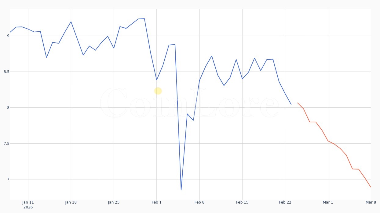 UNUS SED LEO краткосрочный прогноз курса