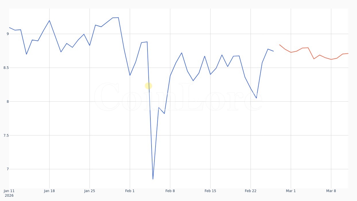 UNUS SED LEO краткосрочный прогноз курса