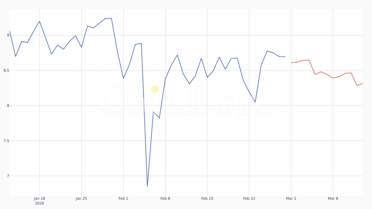 UNUS SED LEO краткосрочный прогноз курса