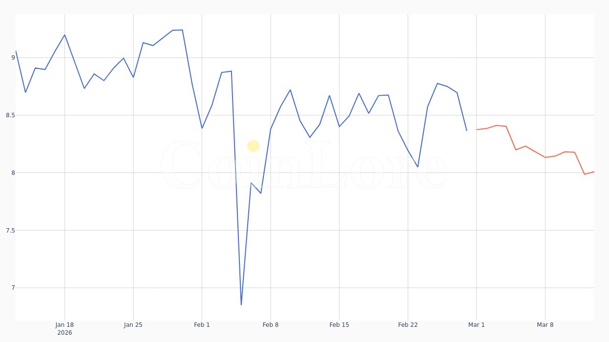 UNUS SED LEO краткосрочный прогноз курса