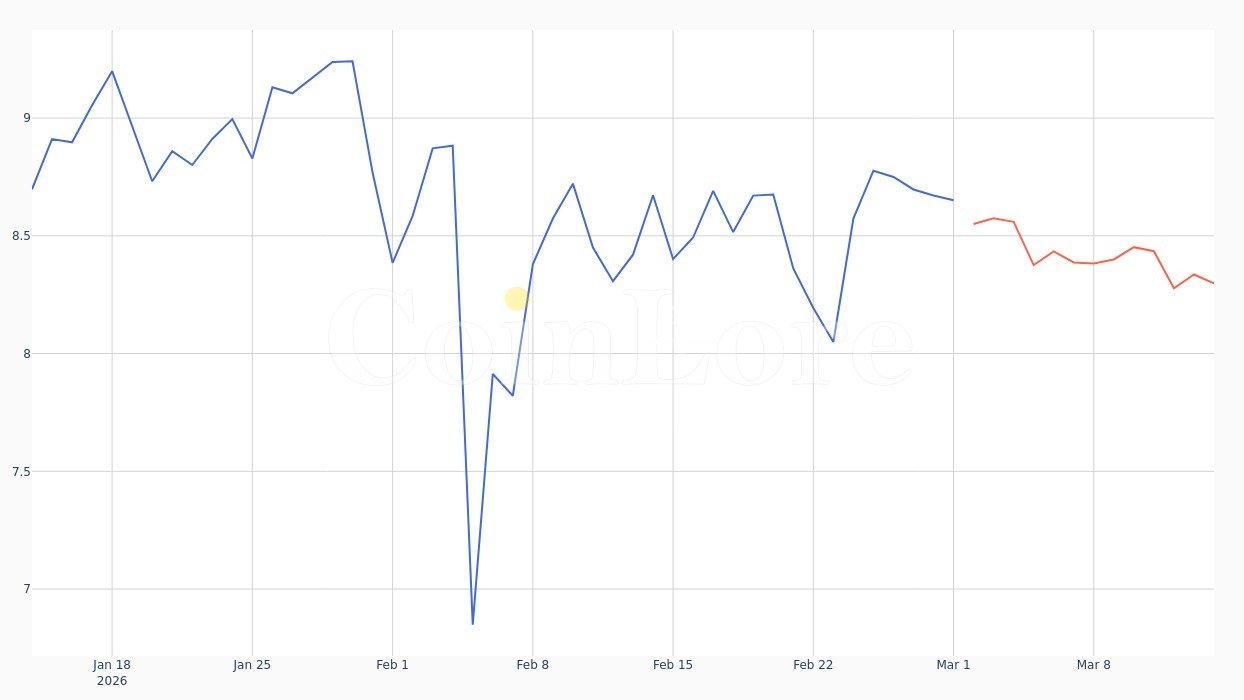 UNUS SED LEO краткосрочный прогноз курса