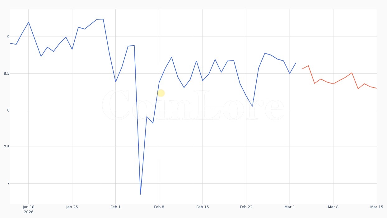 UNUS SED LEO краткосрочный прогноз курса