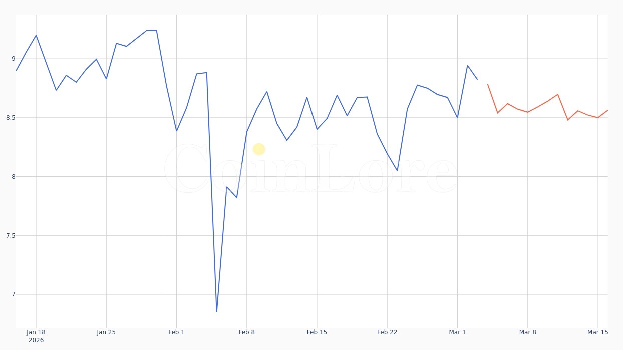 UNUS SED LEO краткосрочный прогноз курса