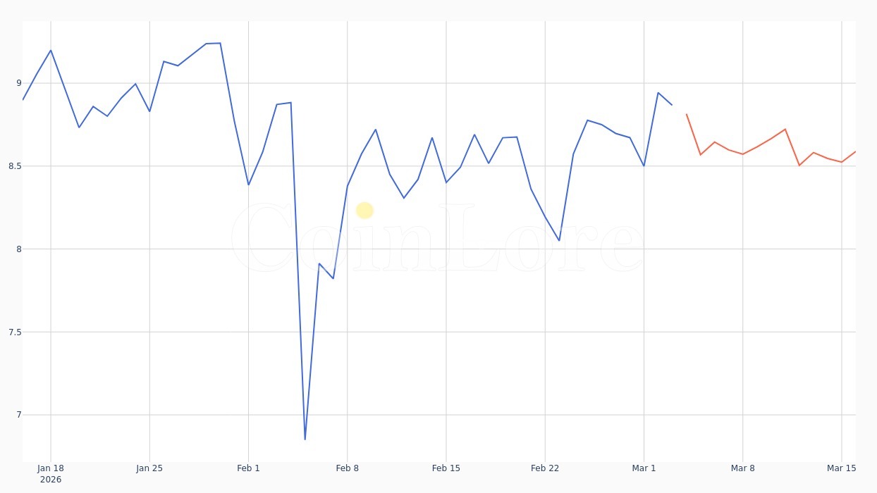 UNUS SED LEO краткосрочный прогноз курса
