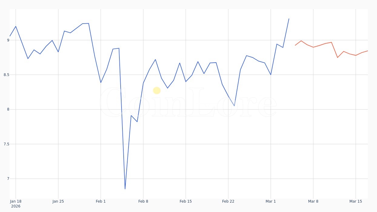 UNUS SED LEO краткосрочный прогноз курса