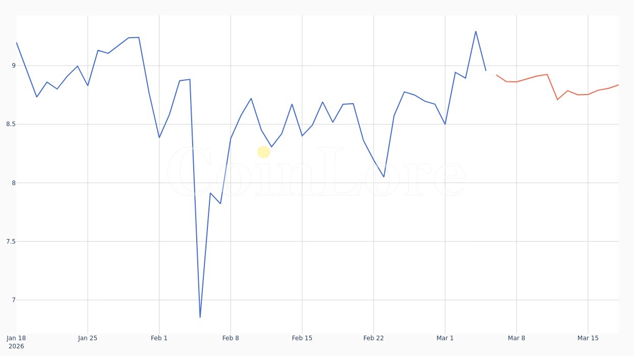 UNUS SED LEO краткосрочный прогноз курса