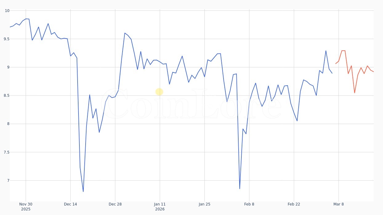 UNUS SED LEO краткосрочный прогноз курса