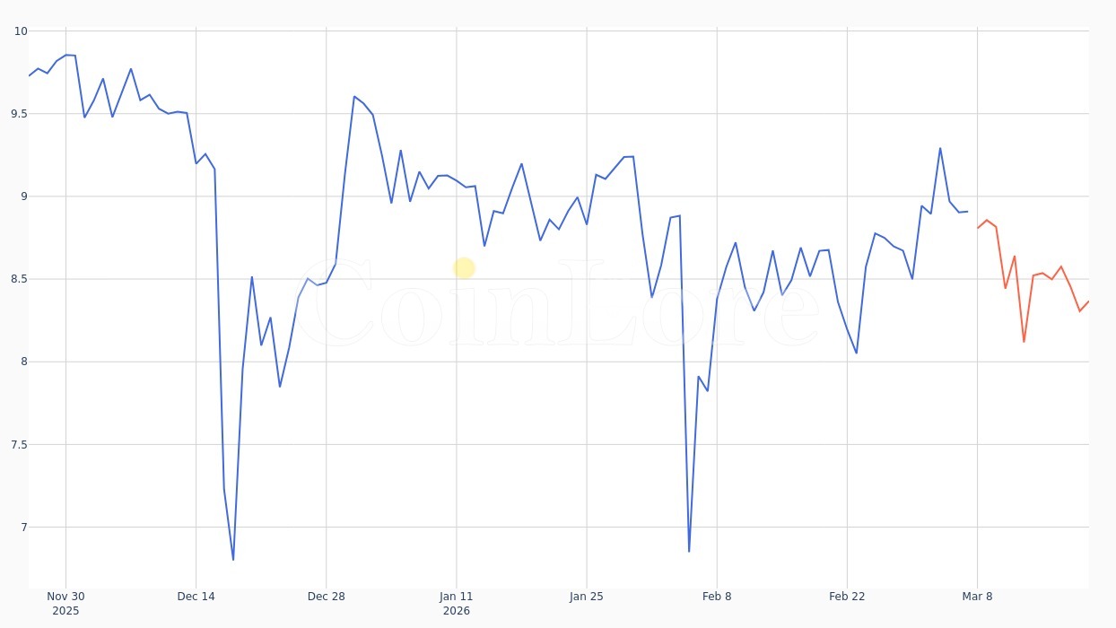 Predicción del precio a corto plazo de UNUS SED LEO