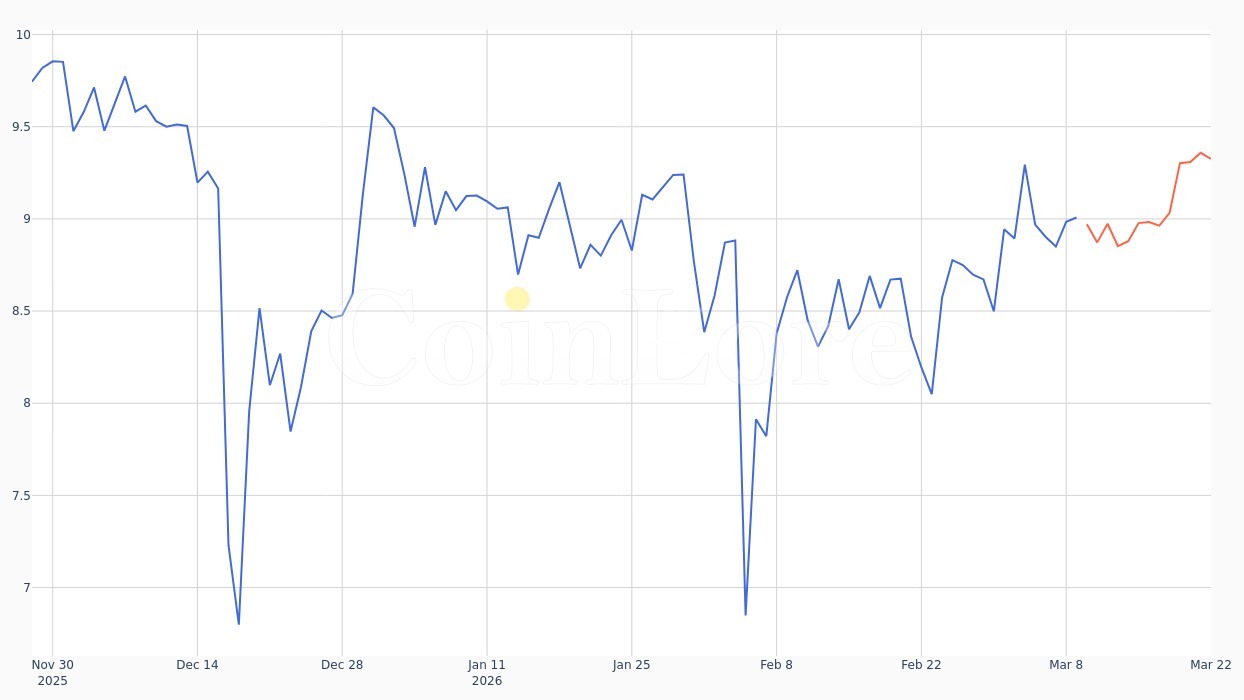 UNUS SED LEO краткосрочный прогноз курса