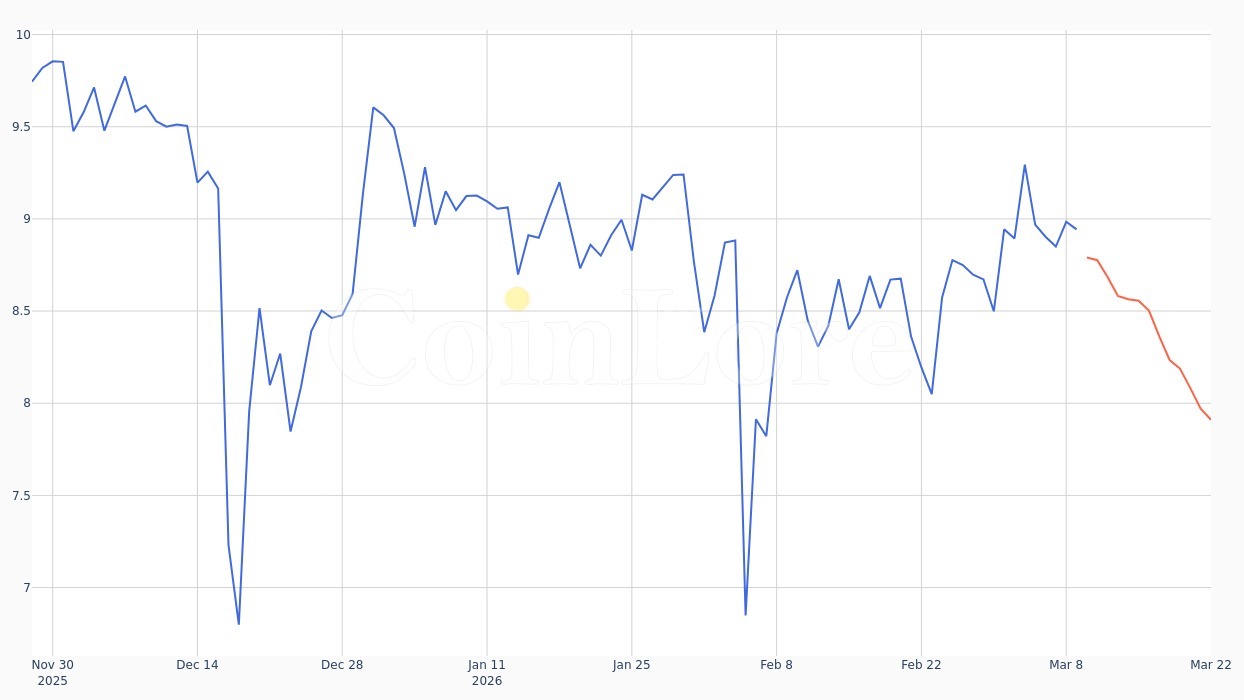 UNUS SED LEO краткосрочный прогноз курса