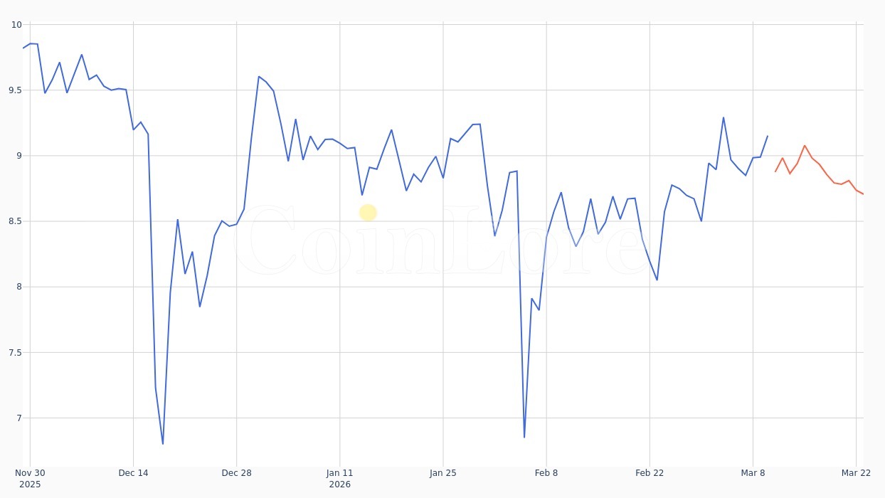 UNUS SED LEO краткосрочный прогноз курса