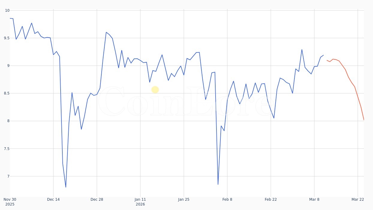 UNUS SED LEO краткосрочный прогноз курса