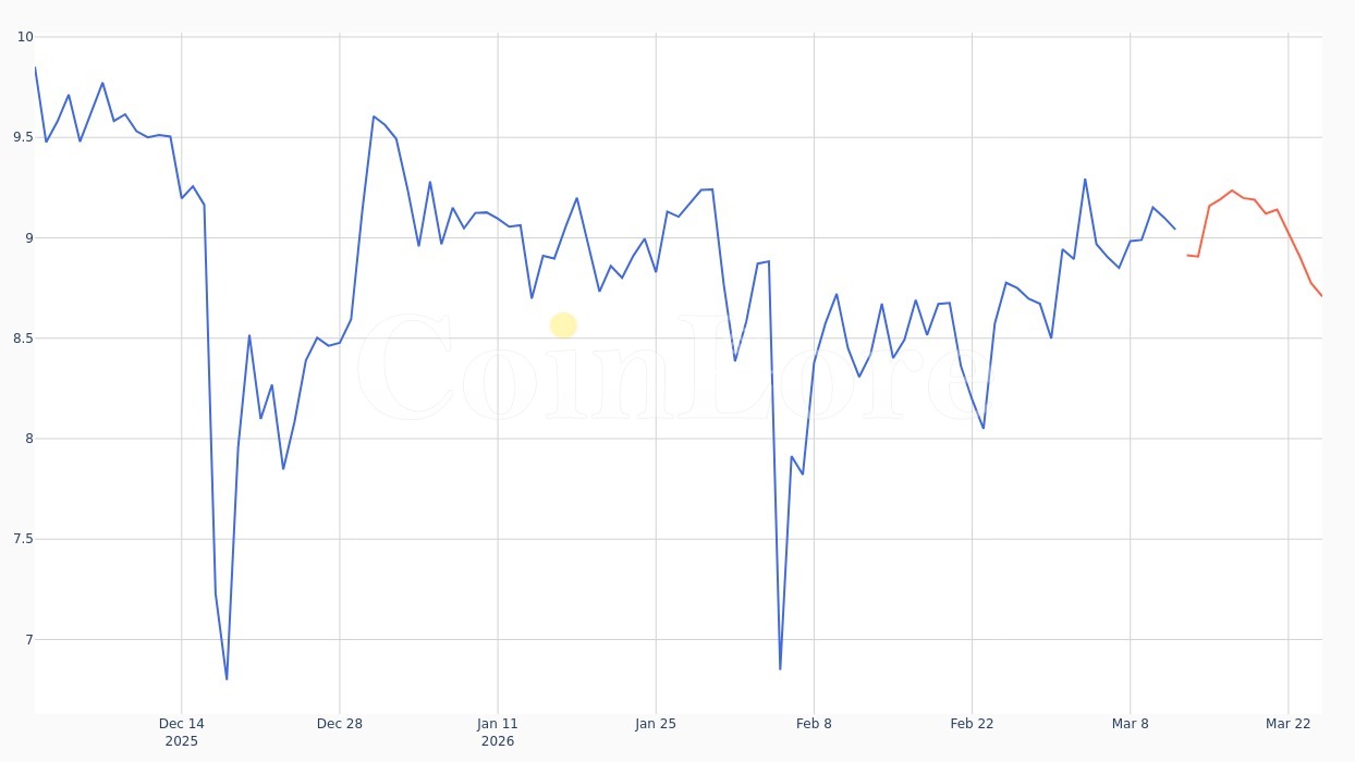 UNUS SED LEO краткосрочный прогноз курса