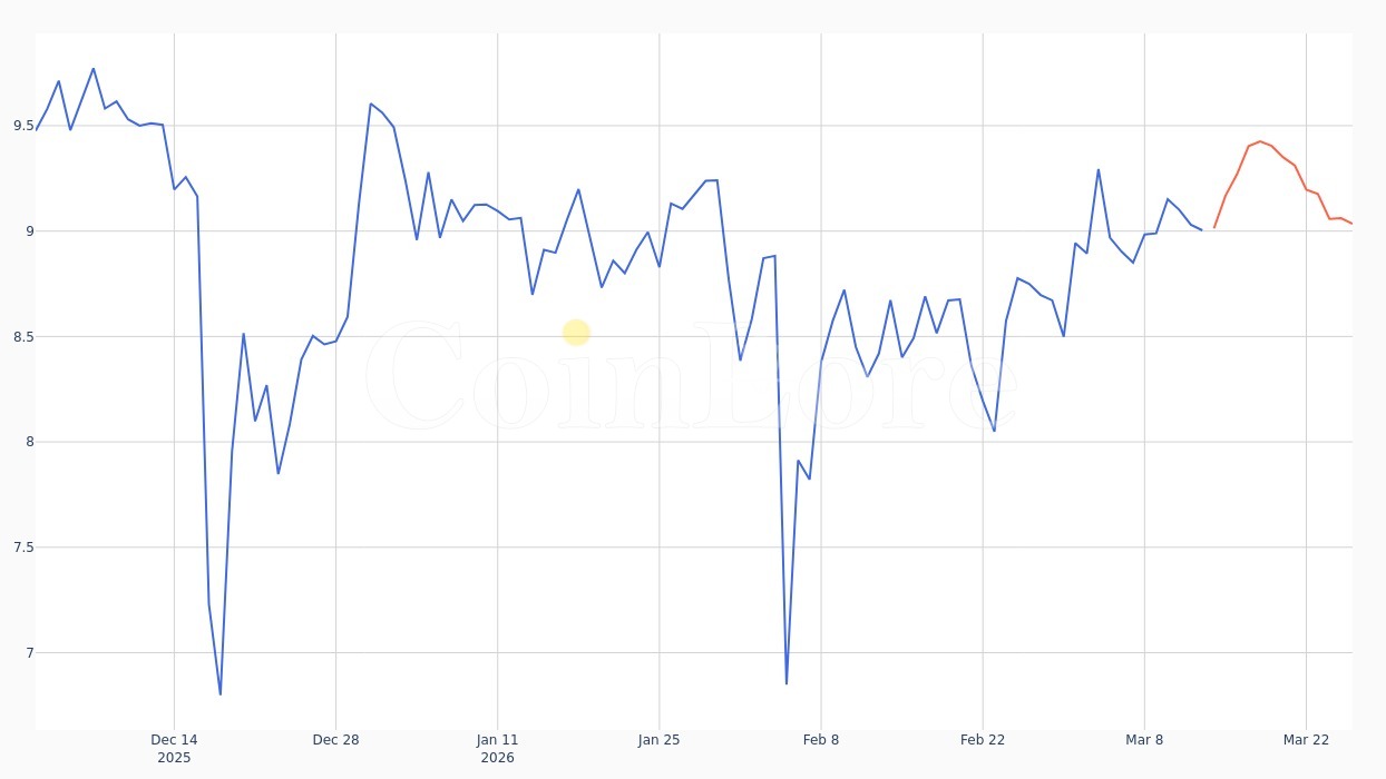 UNUS SED LEO краткосрочный прогноз курса