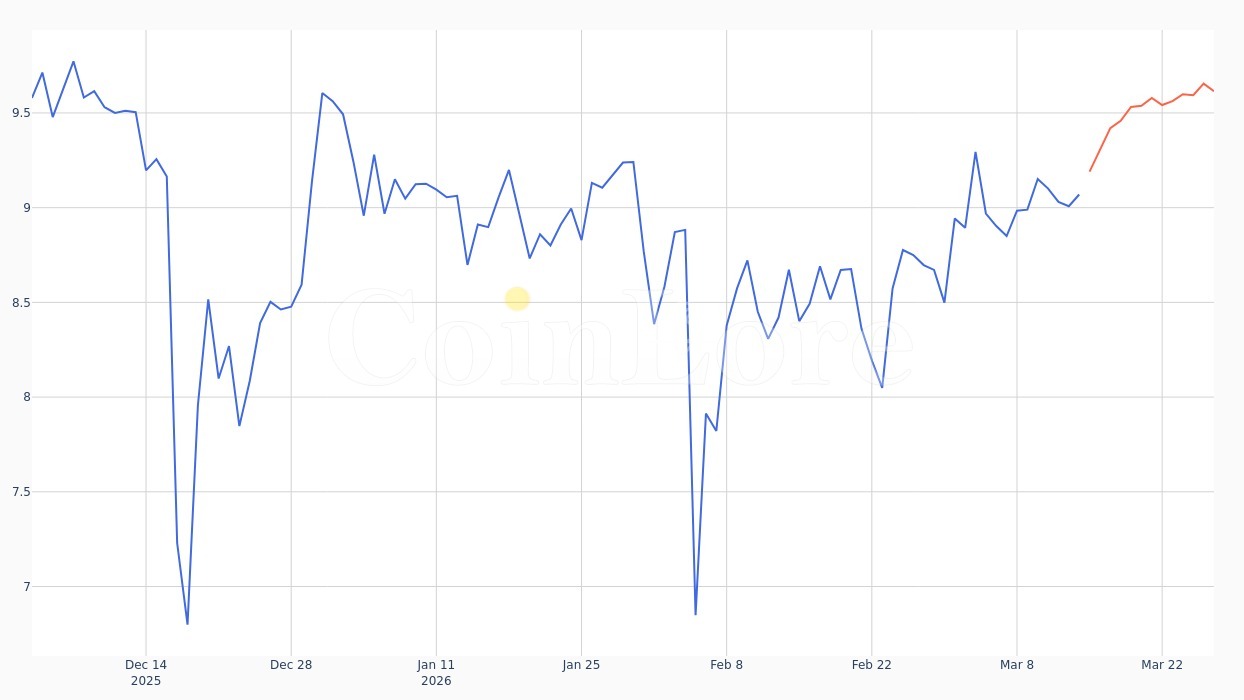 UNUS SED LEO краткосрочный прогноз курса