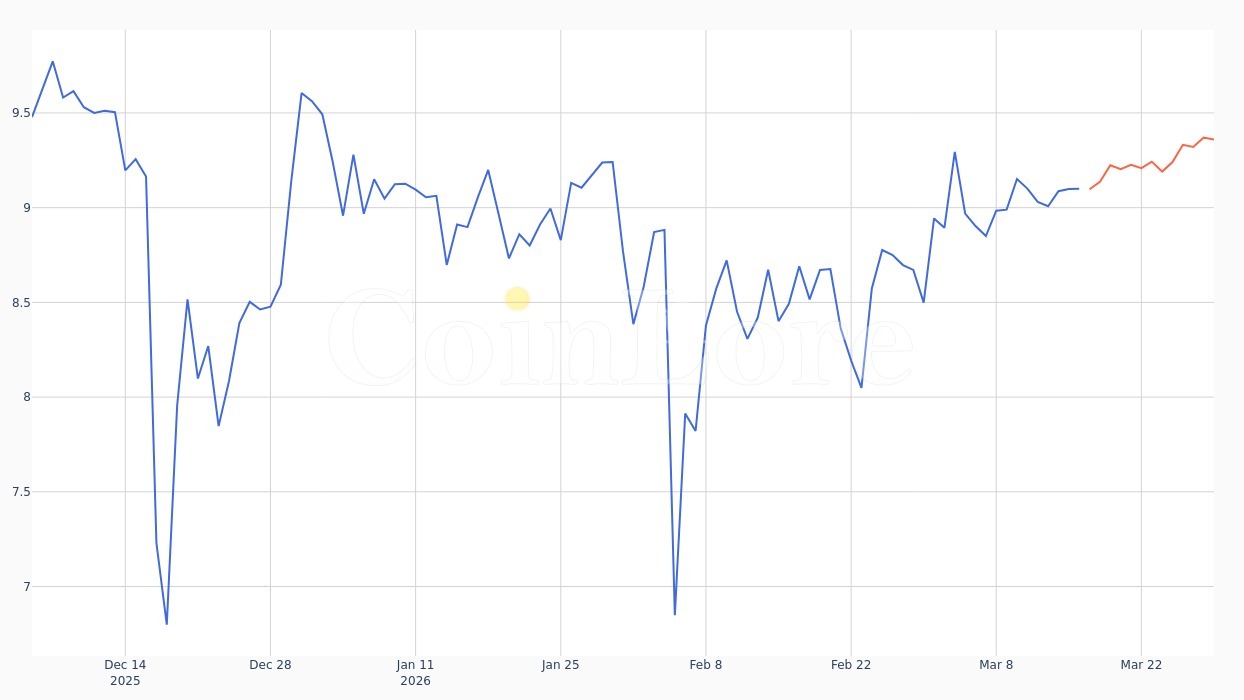 UNUS SED LEO краткосрочный прогноз курса