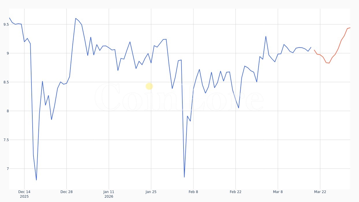 UNUS SED LEO краткосрочный прогноз курса