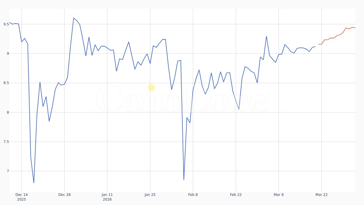 UNUS SED LEO краткосрочный прогноз курса