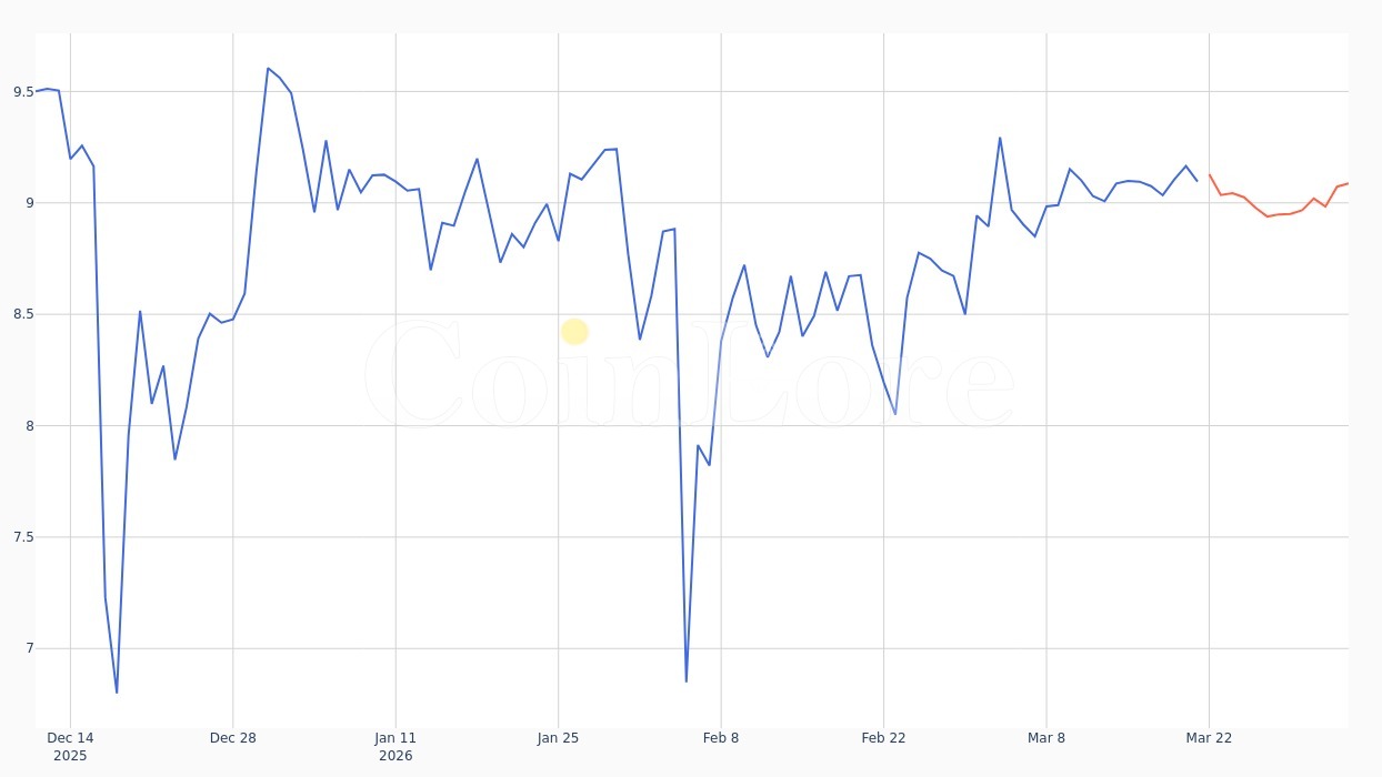 UNUS SED LEO краткосрочный прогноз курса