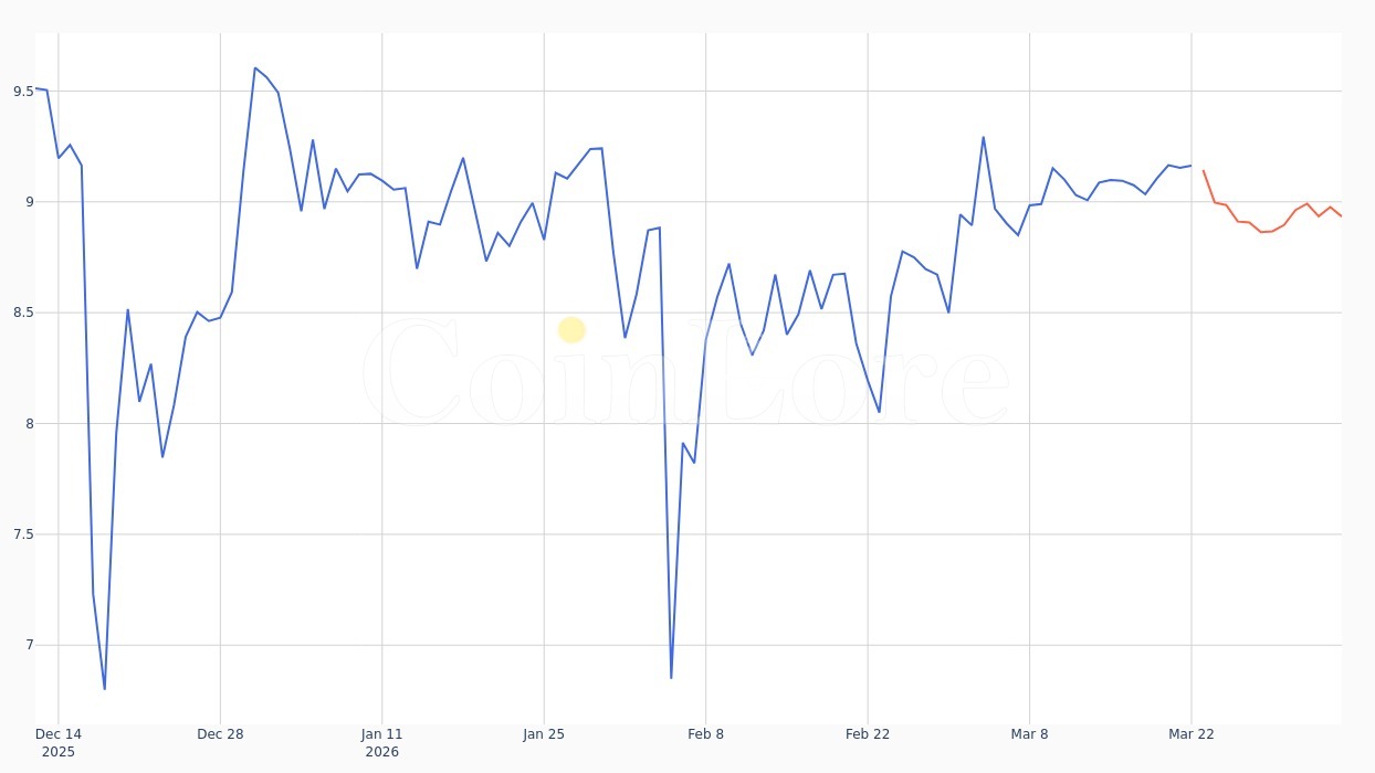UNUS SED LEO kısa vadeli fiyat tahmini