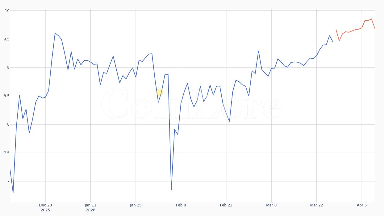 UNUS SED LEO краткосрочный прогноз курса