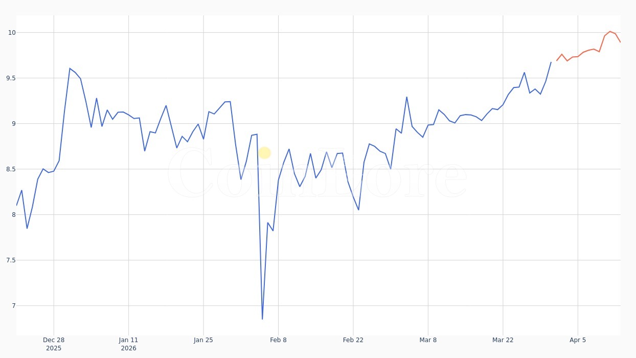 UNUS SED LEO краткосрочный прогноз курса