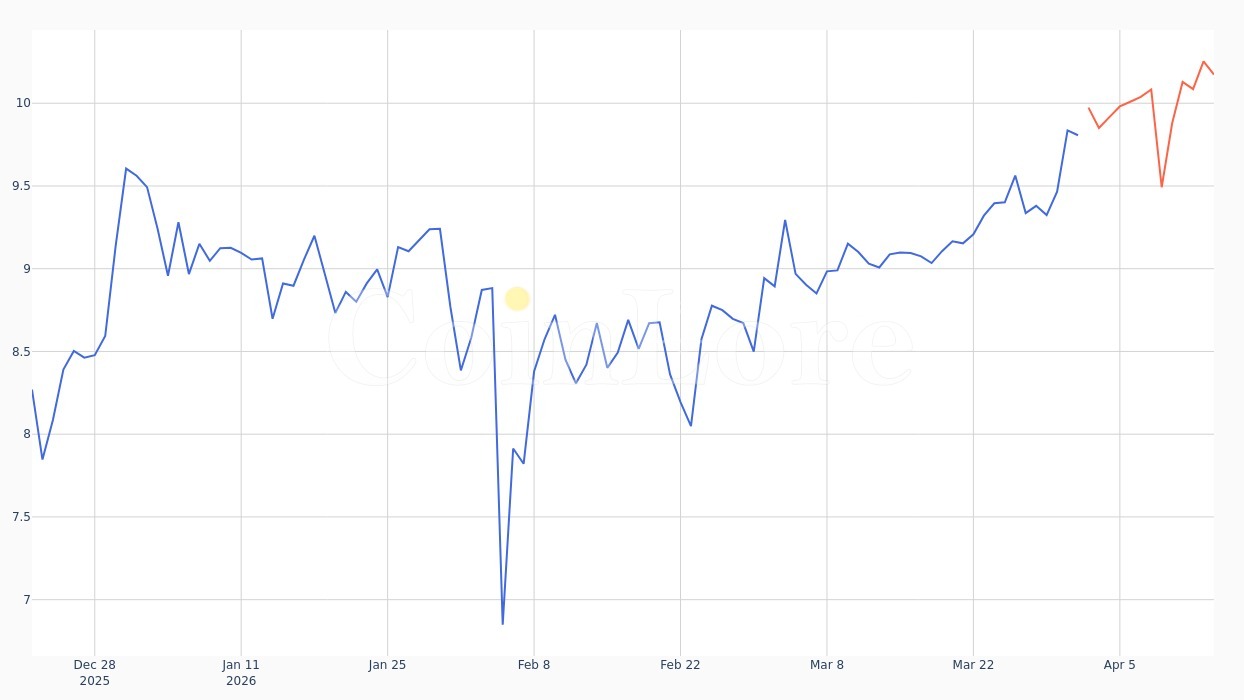 UNUS SED LEO краткосрочный прогноз курса