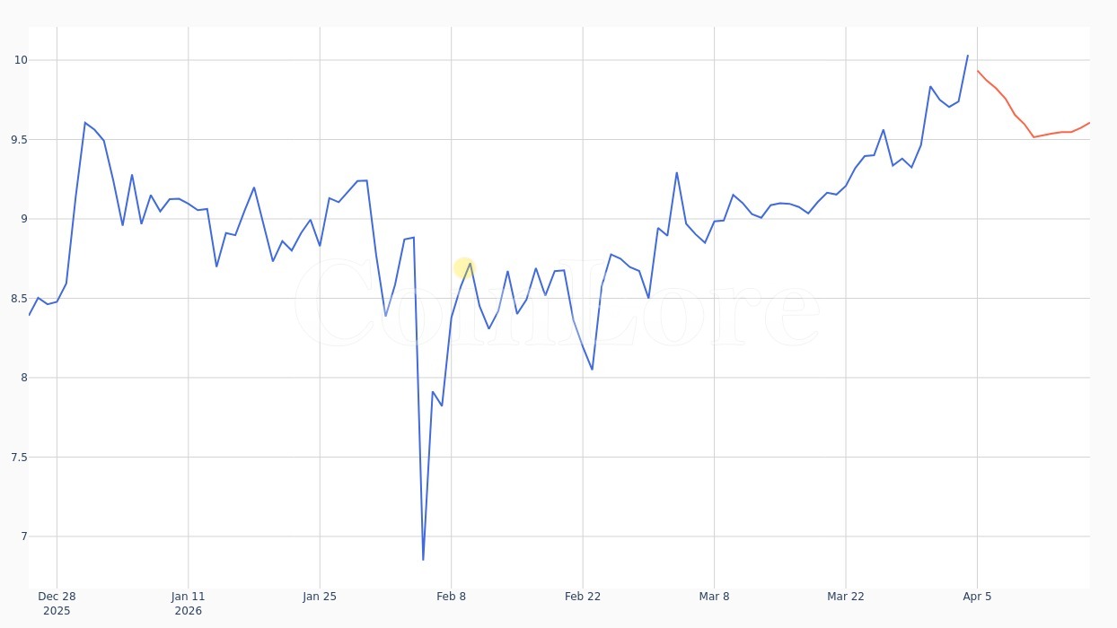 UNUS SED LEO краткосрочный прогноз курса