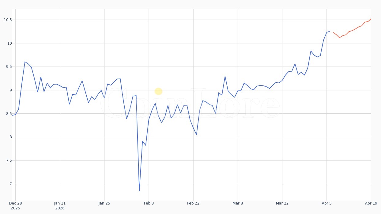 UNUS SED LEO kısa vadeli fiyat tahmini