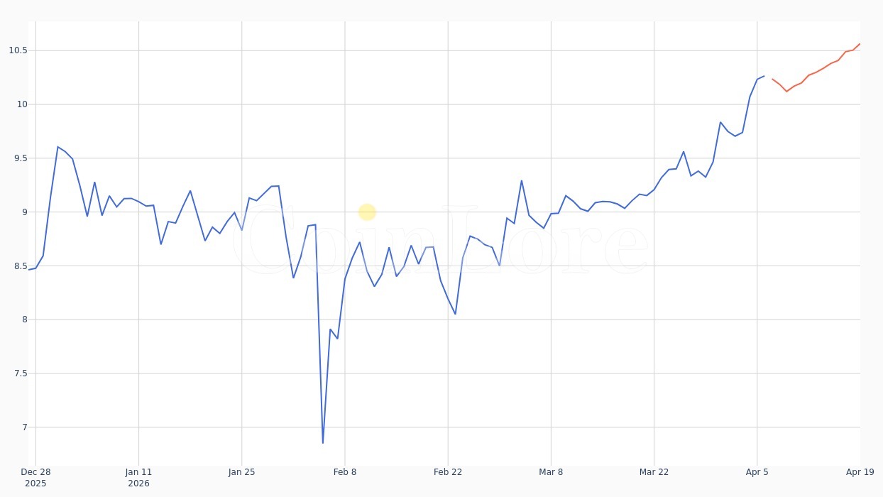 Predicción del precio a corto plazo de UNUS SED LEO