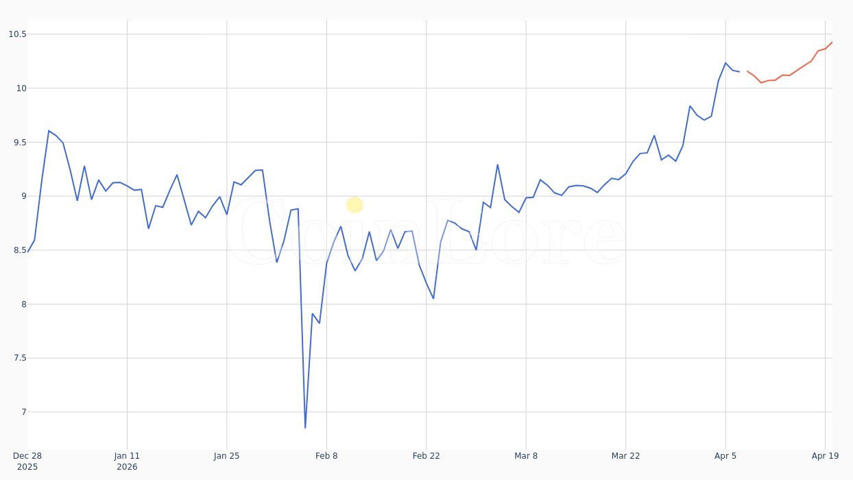 UNUS SED LEO краткосрочный прогноз курса