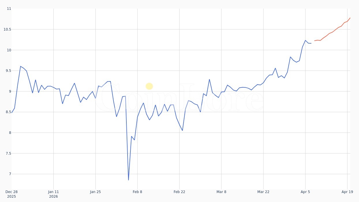 UNUS SED LEO краткосрочный прогноз курса