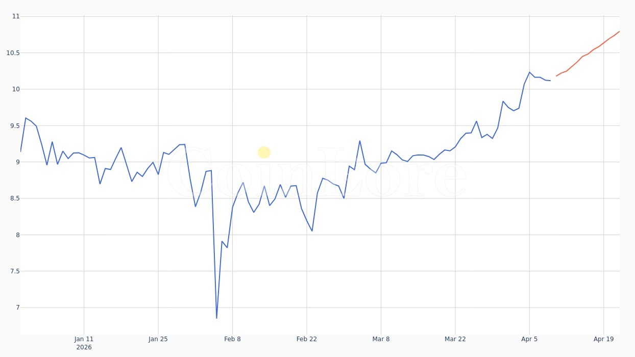 UNUS SED LEO краткосрочный прогноз курса