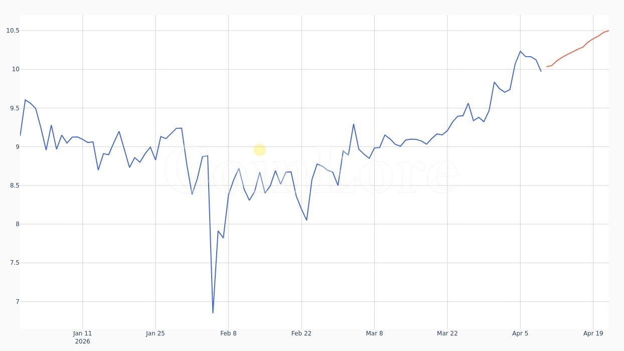 UNUS SED LEO краткосрочный прогноз курса