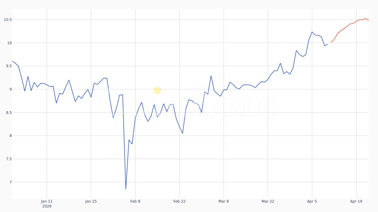 UNUS SED LEO краткосрочный прогноз курса