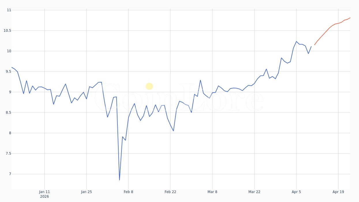 UNUS SED LEO краткосрочный прогноз курса