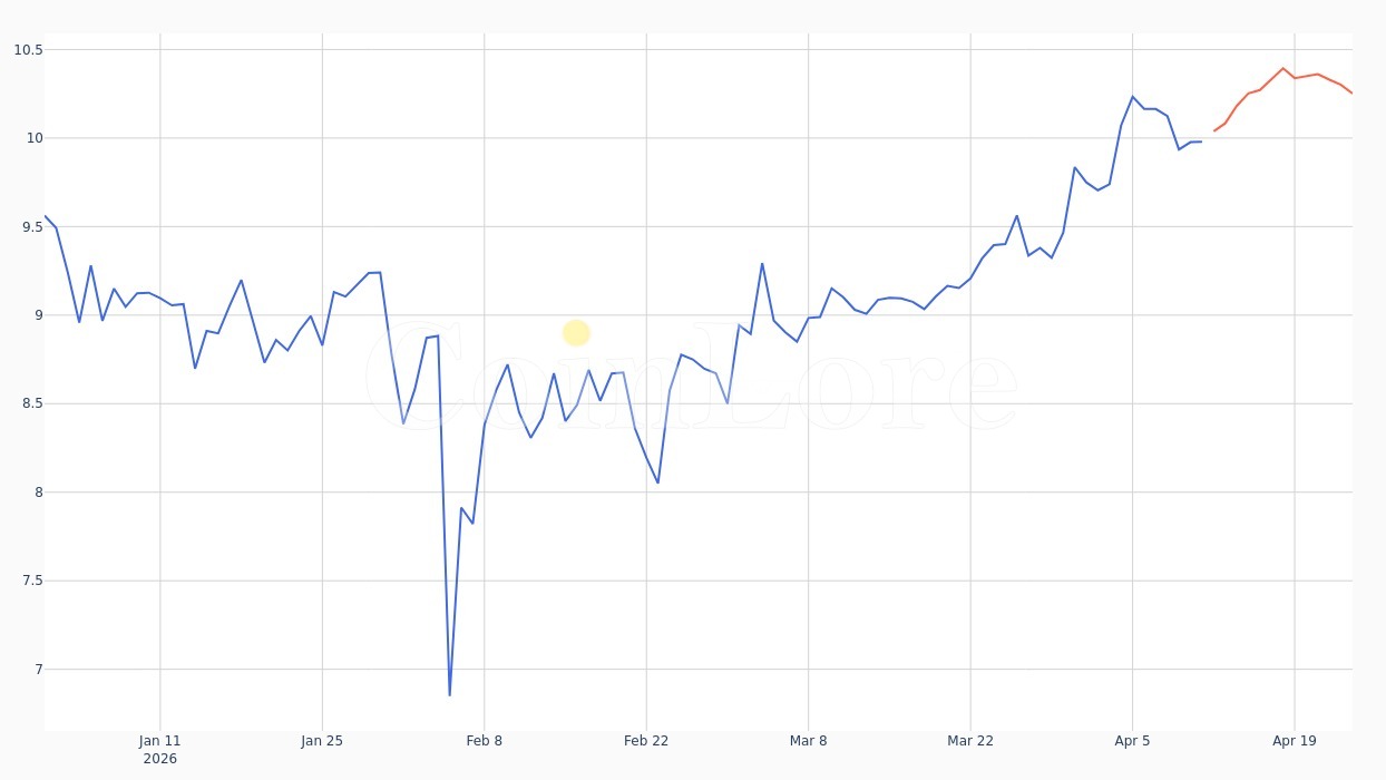 UNUS SED LEO краткосрочный прогноз курса