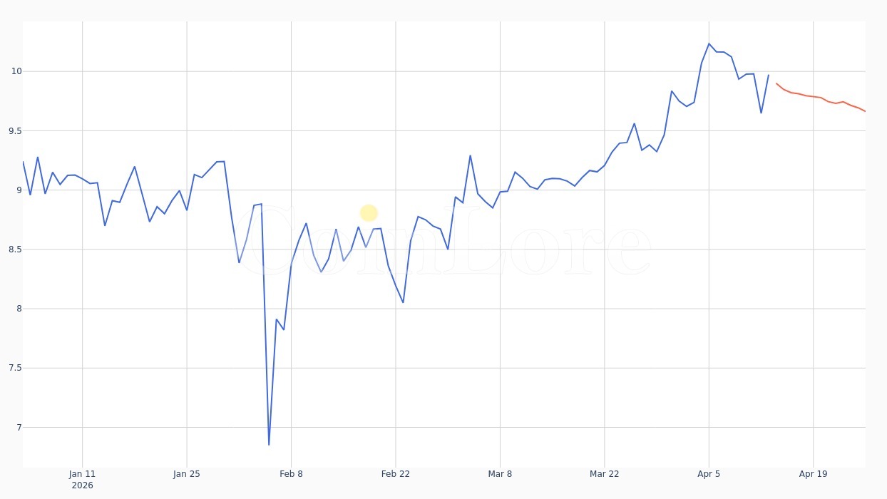 UNUS SED LEO краткосрочный прогноз курса