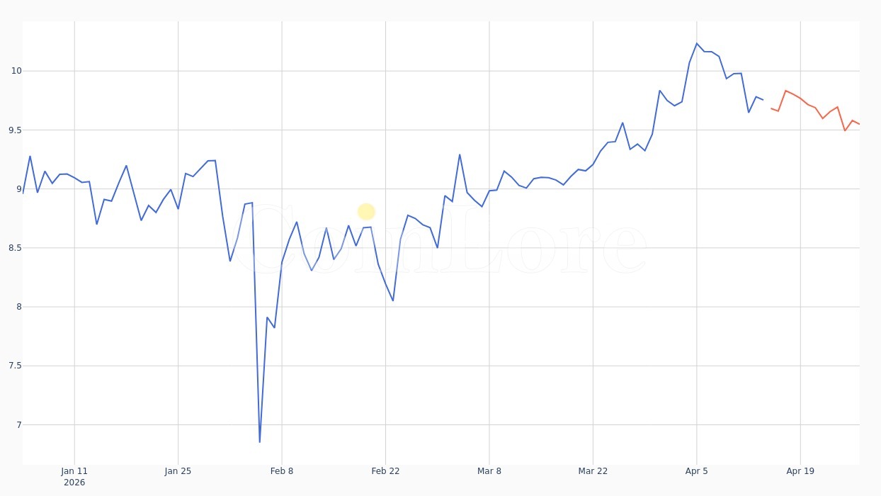 UNUS SED LEO краткосрочный прогноз курса