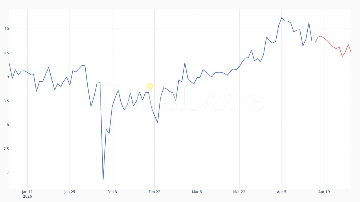 UNUS SED LEO краткосрочный прогноз курса