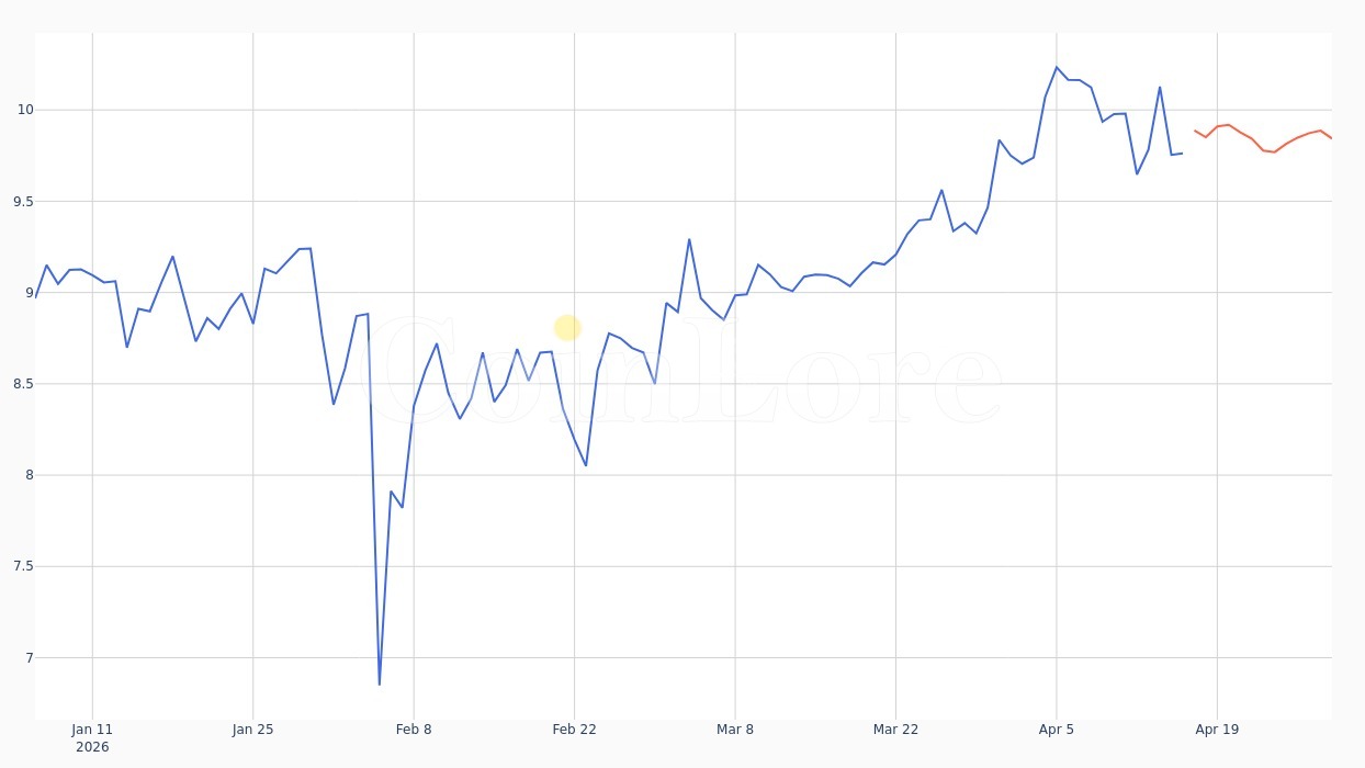 UNUS SED LEO краткосрочный прогноз курса