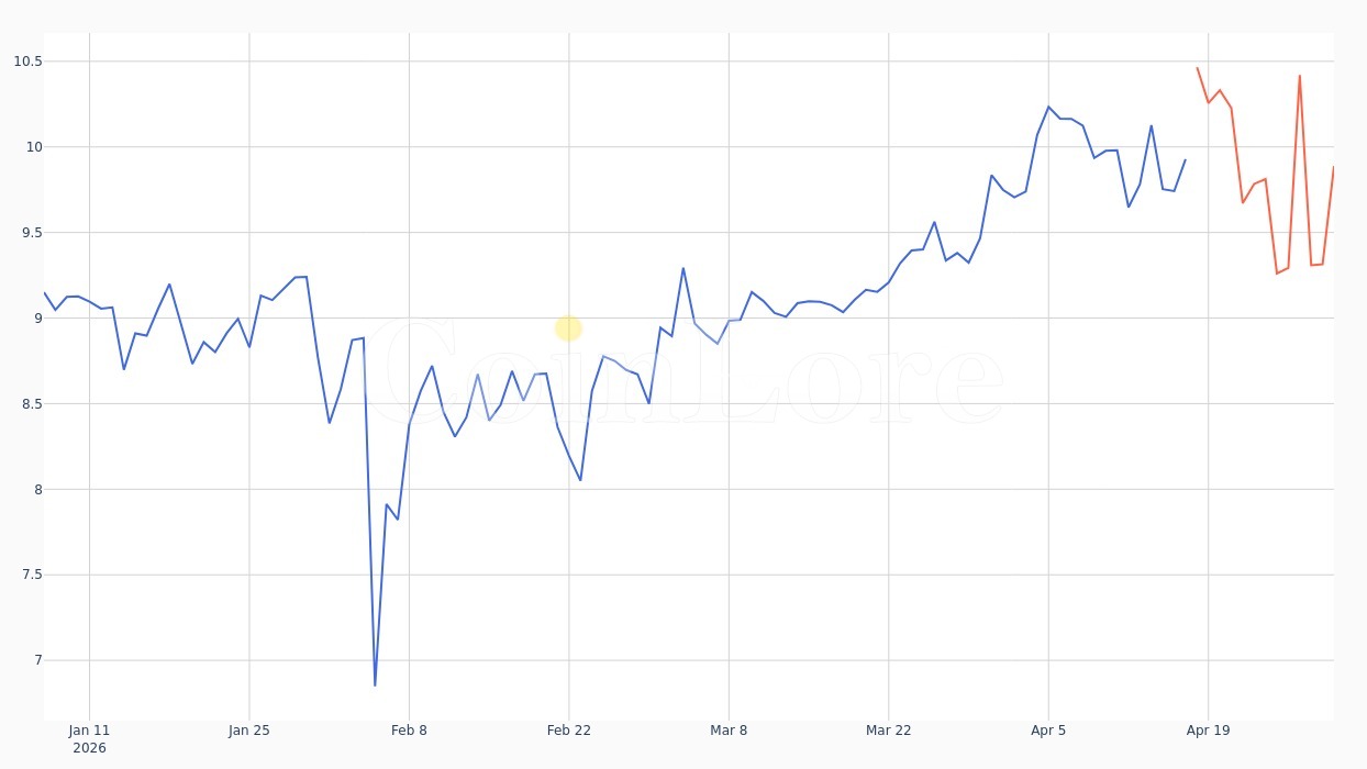 UNUS SED LEO краткосрочный прогноз курса