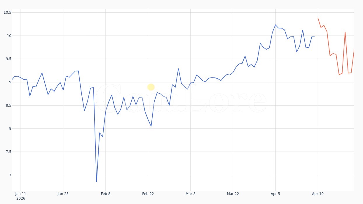 UNUS SED LEO краткосрочный прогноз курса