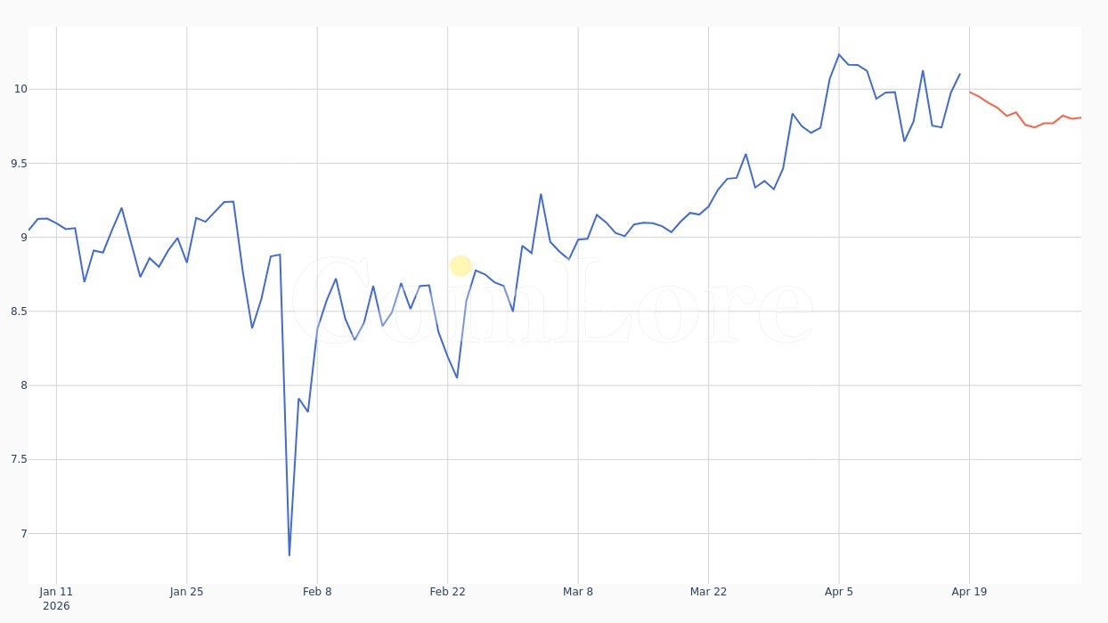 UNUS SED LEO краткосрочный прогноз курса
