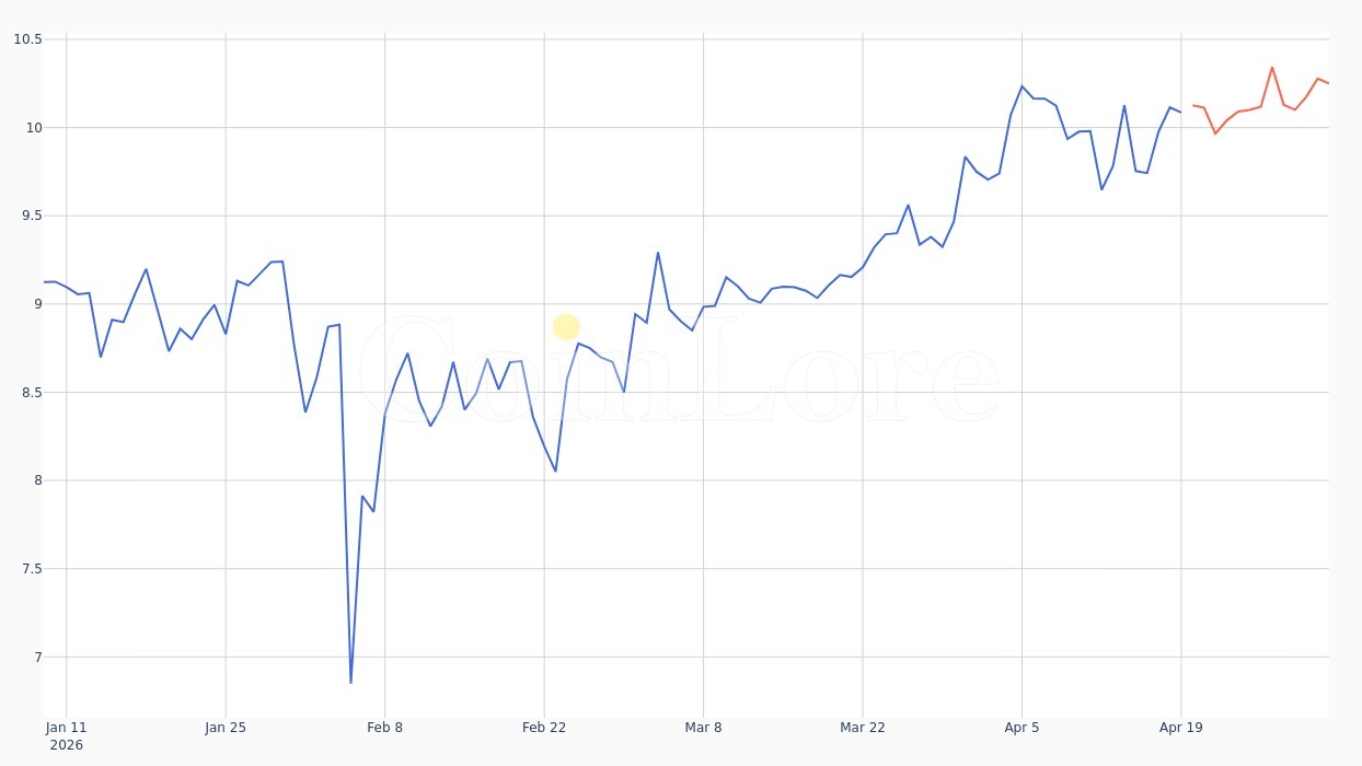 UNUS SED LEO краткосрочный прогноз курса