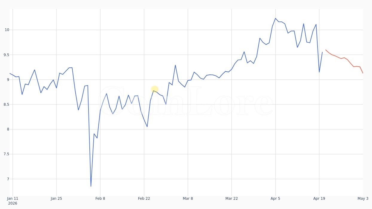 UNUS SED LEO kısa vadeli fiyat tahmini