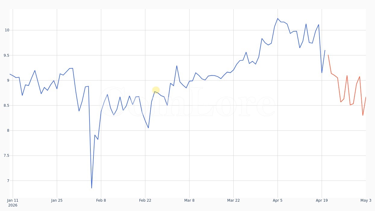 UNUS SED LEO краткосрочный прогноз курса
