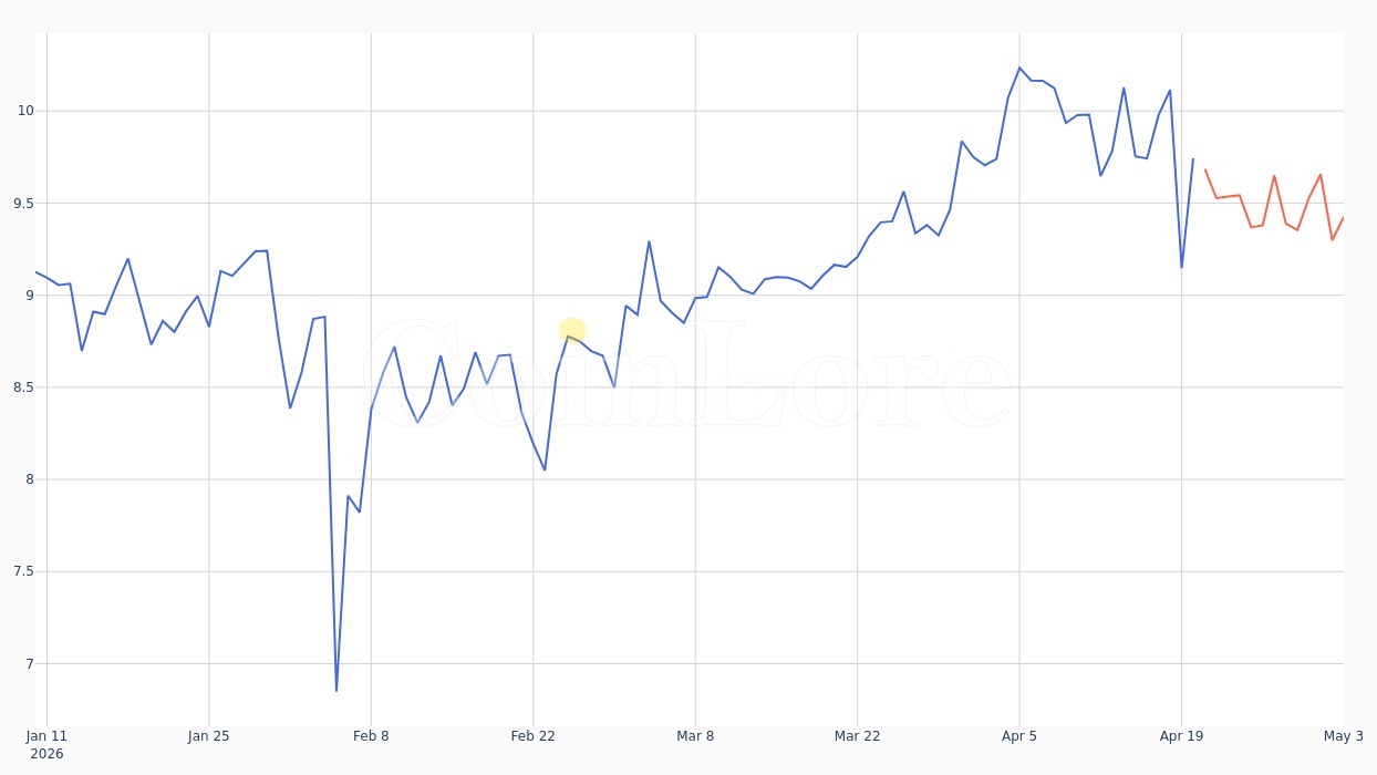 UNUS SED LEO краткосрочный прогноз курса